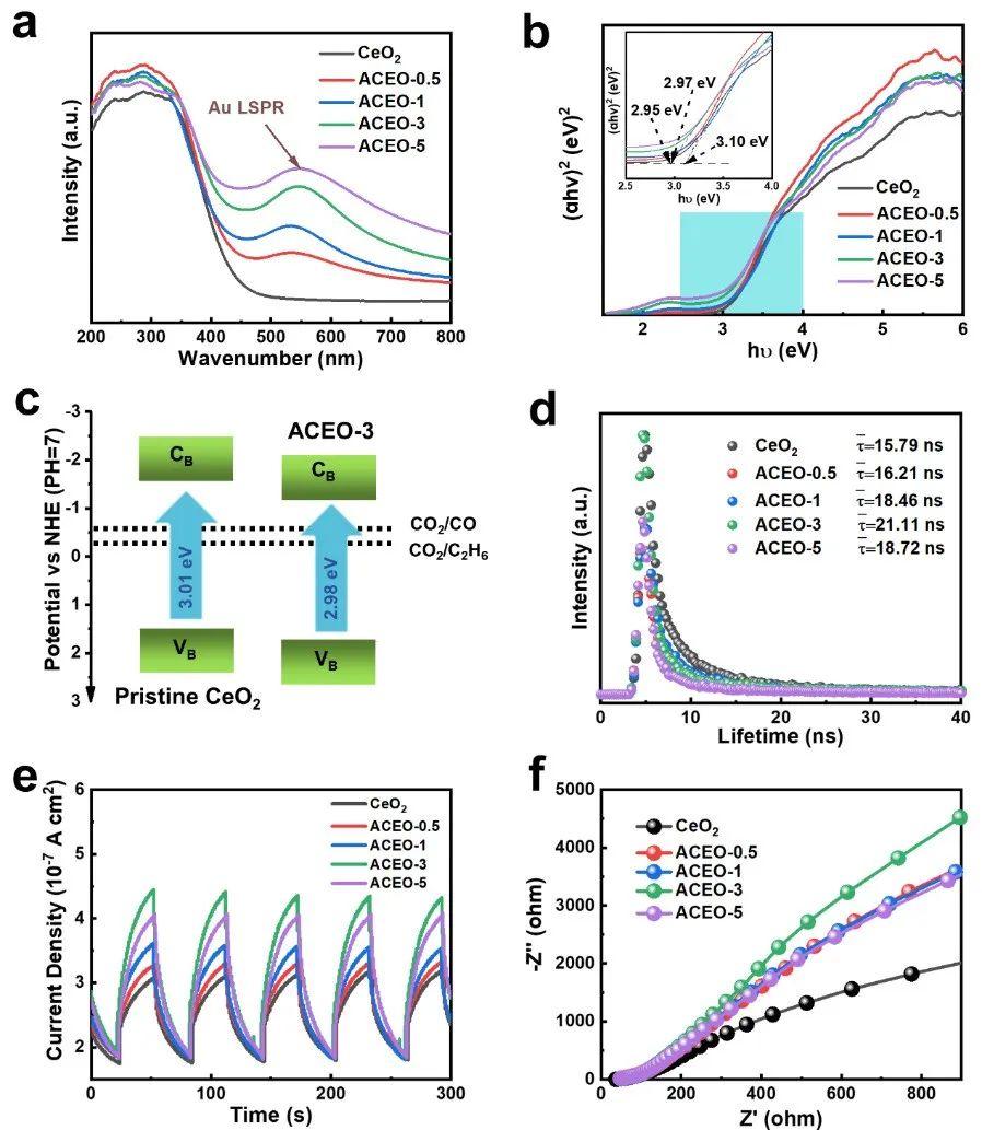 沈铸睿团队ACB：在微界面处通过Au-O-Ce位点将CO₂高选择性光催化还原为乙烷 - 知乎