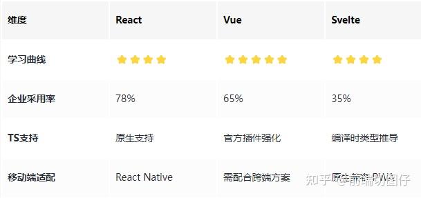 🌐 2025前端框架终极对决：React、Vue还是Svelte？ - 知乎