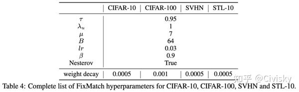 FixMatch：简单有效的半监督学习算法 - 知乎