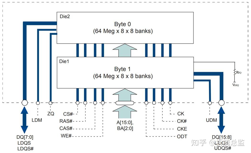 DDR 探密三：DDR 多芯片组织形式 - 知乎