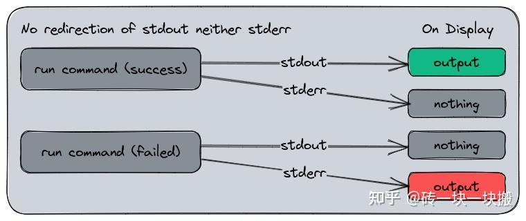 Linux那些事 06 | stdin/stdout/stderr的爱恨纠葛 - 知乎