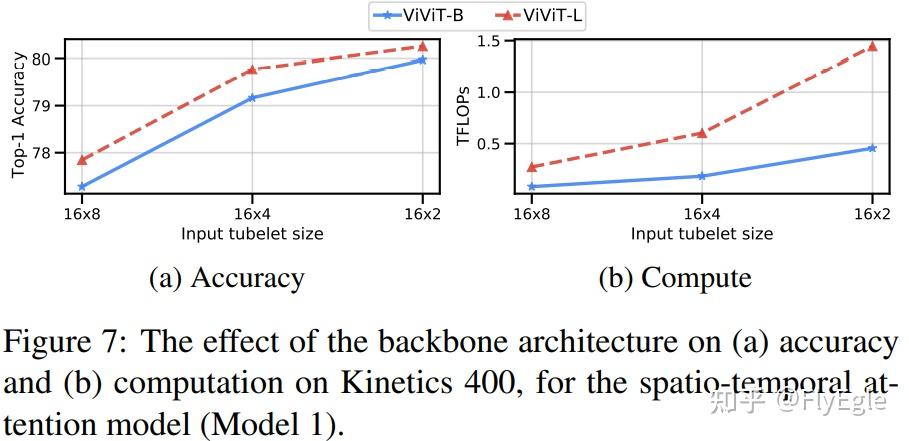 VideoTransformer系列(二)：ViViT: A Video Vision Transformer - 知乎