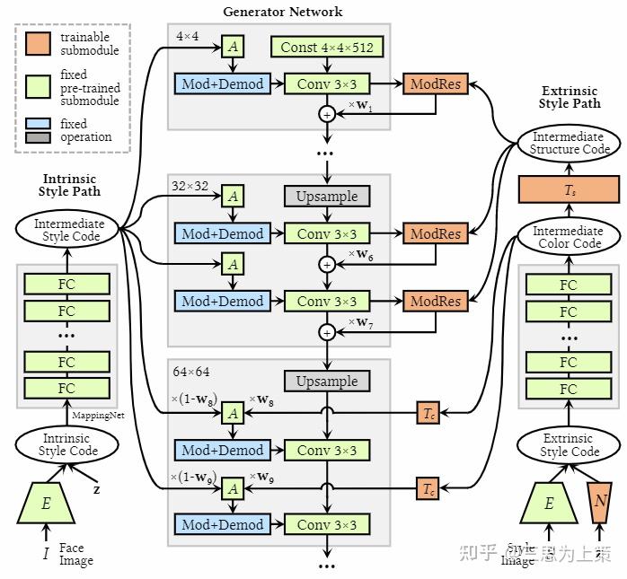 Style Transfer任务三连看：DualStyleGAN+StyleGAN-NADA+One-shot - 知乎