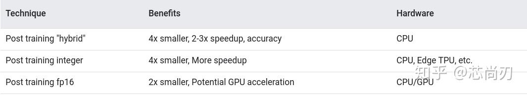 Tensorflow模型量化(Quantization)原理及其实现方法 - 知乎