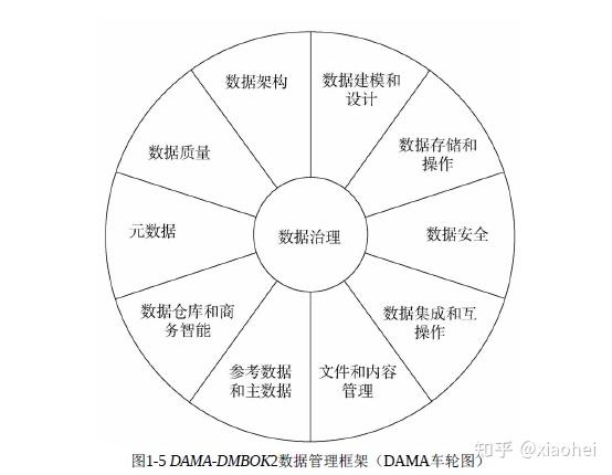 DAMA数据管理知识体系 - 知乎