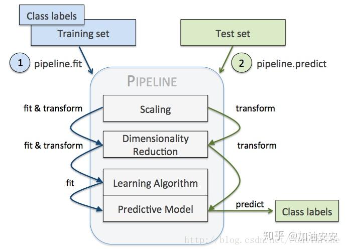 利用sklearn中pipeline构建机器学习工作流 - 知乎