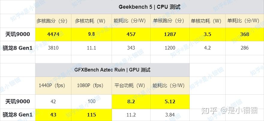 高通骁龙 8 Gen1、联发科天玑 9000、苹果 A15 芯片，三者相比哪个更强？| CPU 、GPU、芯片 排行 - 知乎