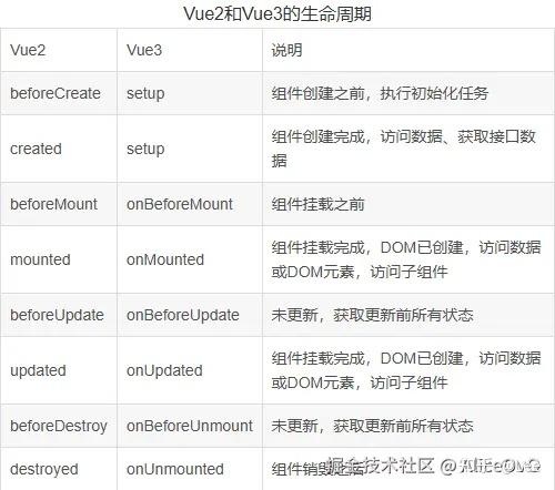 Vue2和Vue3究竟有哪些区别 - 知乎
