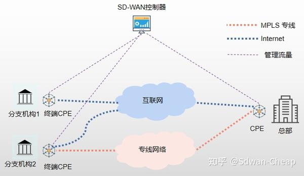 最强解读SD-WAN基础内容与场景分析 - 知乎