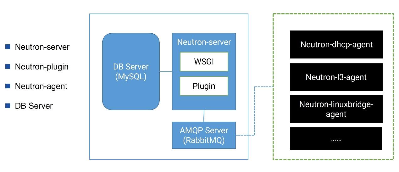 OpenStack网络原理和实现 - 知乎