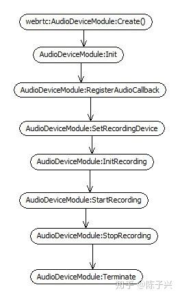 [WebRTC架构分析]本地音频数据录制和播放 - 知乎