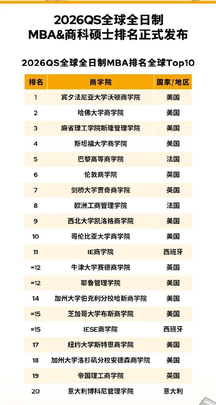 2026 QS商科排名大地震！宾大沃顿居榜首、MIT与UCLA并列第1 - 知乎