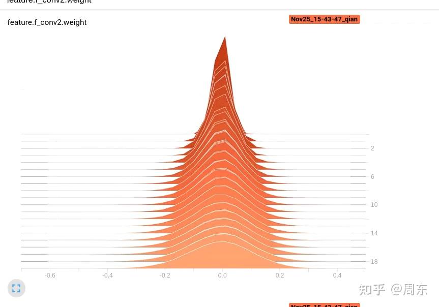 tensorboard记录weight以及grad以及梯度更新 - 知乎