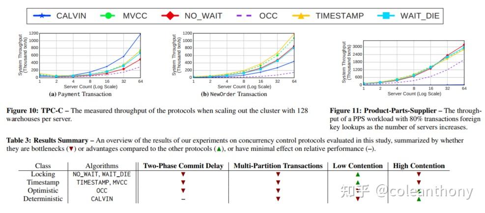 An Evaluation of Distributed Concurrency Control 论文笔记 - 知乎