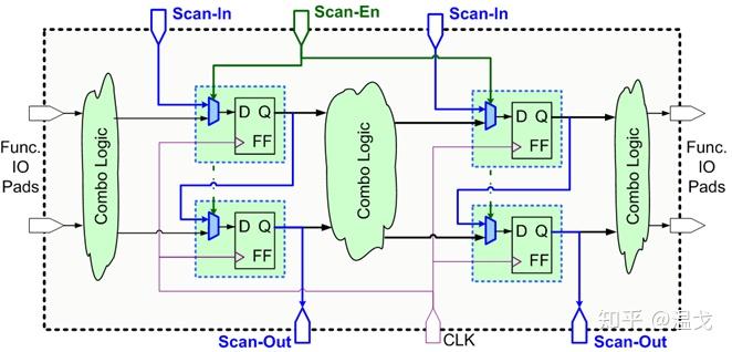 可能是DFT最全面的介绍--Scan