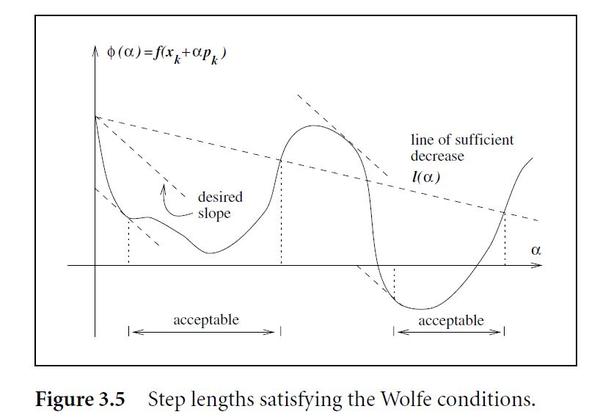 凸优化： 梯度下降、回溯线搜索（Backtracking line search） - 知乎