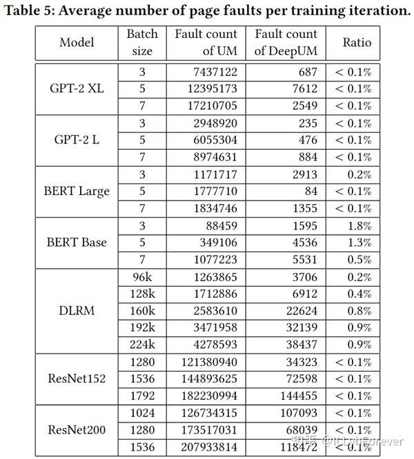Cuda统一内存优化deepum Tensor Migration And Prefetching In Unified Memory 知乎