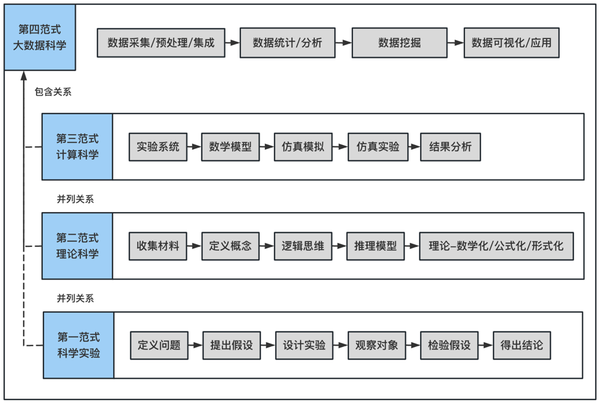 科学研究范式与科学研究方法 - 知乎