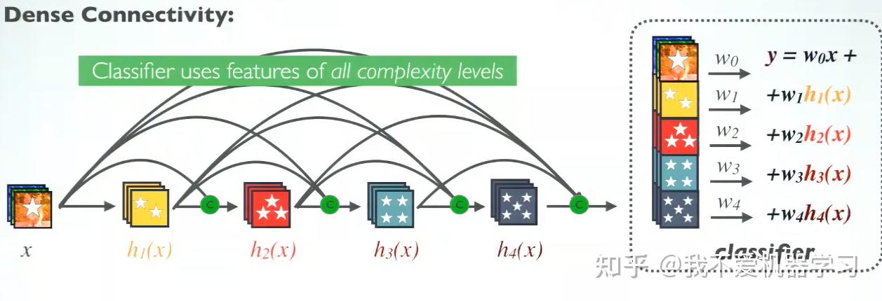 简单实现 DenseNet - 知乎