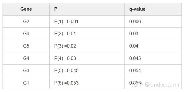 如何理解与计算FDR？ - 知乎