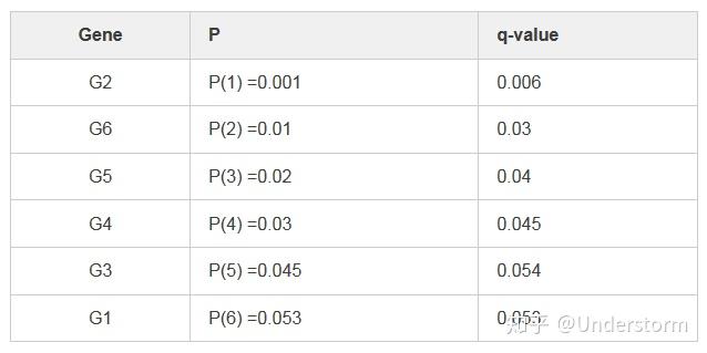 如何理解与计算FDR？ - 知乎