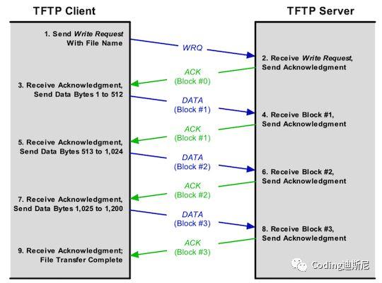 FTP/TFTP/FTPS/SFTP协议全解析 - 知乎