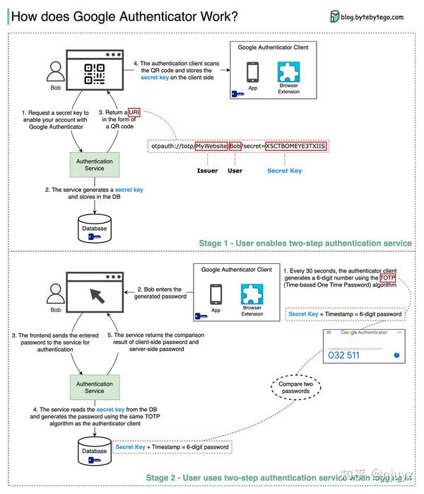 EP16：理解Google Authenticator（或其它双因素认证）是怎样工作的 - 知乎