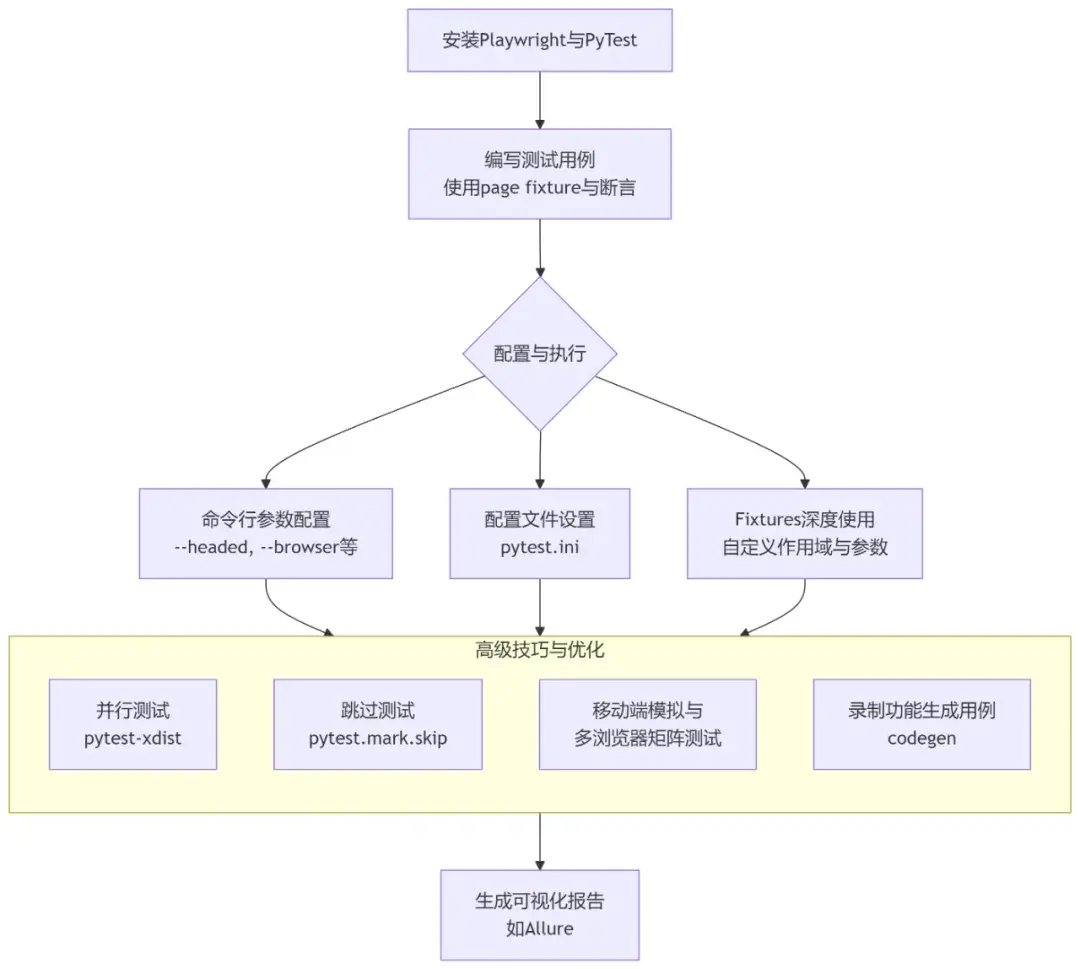 Playwright与PyTest结合指南 - 知乎