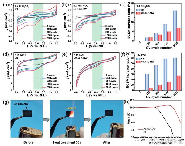 AFM：纳米结构SiC在碳纤维上的瞬态和原位生长实现高耐久性催化 - 知乎