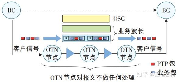 DWDM/OTN中时间同步1588的传输方式 - 知乎