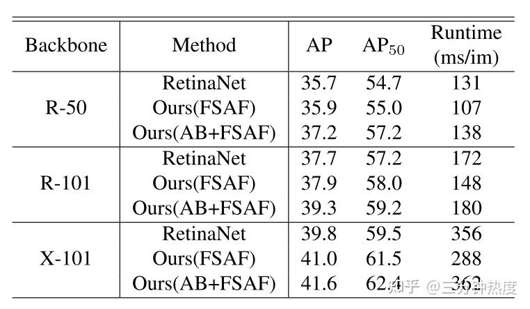 十分钟解读FSAF（RetinaNet改进版） - 知乎
