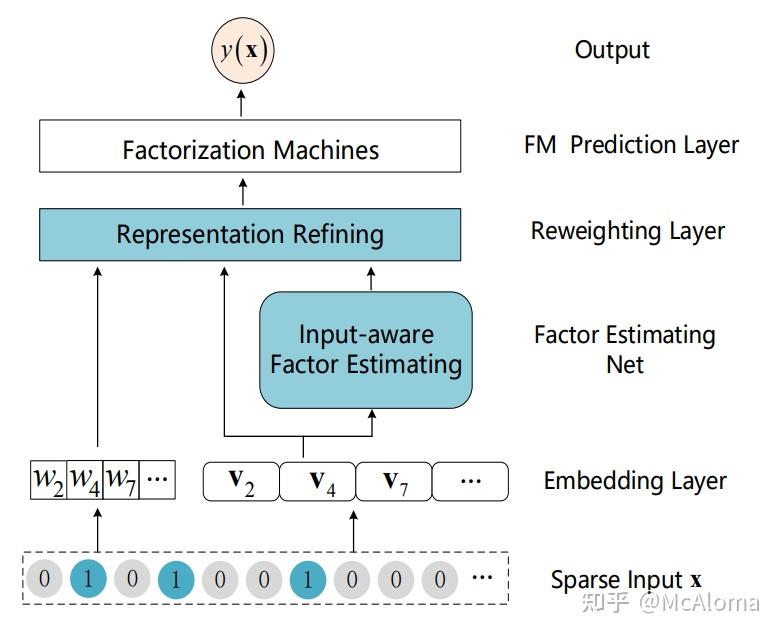 在输入特征中寻找影响特征的特征——Input-aware Factorization Machine（IFM） - 知乎
