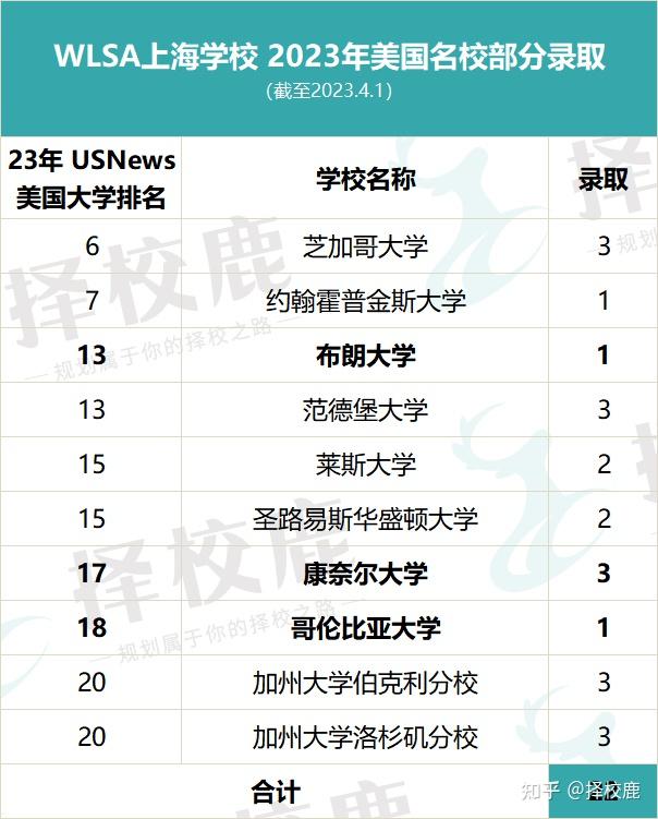 平和/世外/WLSA/星河湾近年升学盘点，沪上美本录取“顶流”大PK - 知乎