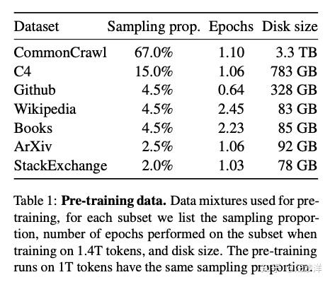 LLM pre-training dataset调研分析 - 知乎