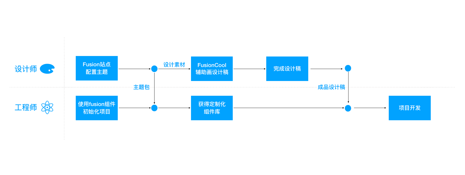 一口气(很长的)了解Fusion Design - 知乎