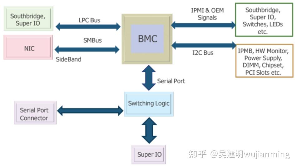 服务器BMC、BIOS、IPMI、UEFI技术解析 - 知乎