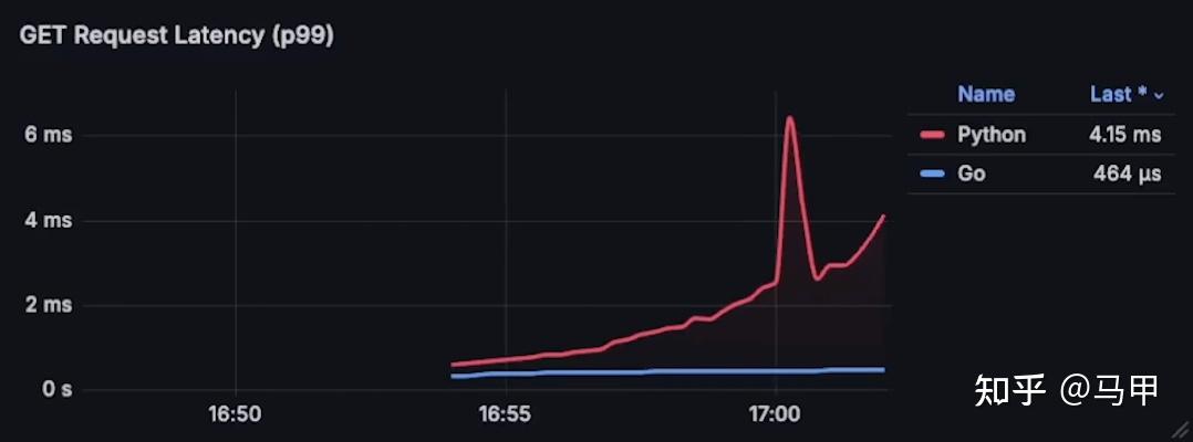 性能比拼: Go标准库 vs Python FastAPI - 知乎