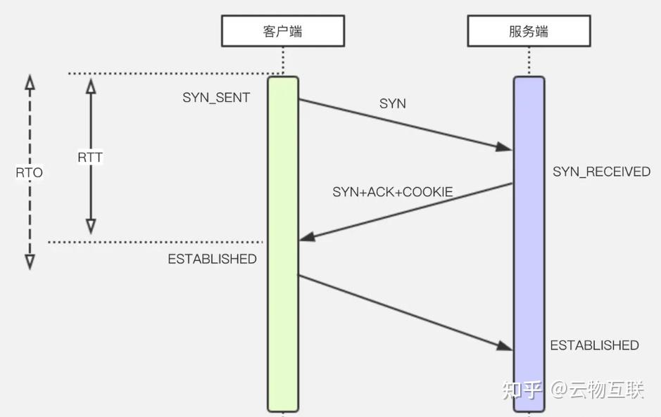 网络协议 — TCP 传输控制协议 - 知乎