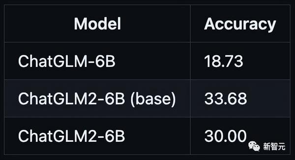 清华第二代60亿参数ChatGLM2开源！中文榜居首，碾压GPT-4，推理提速42% - 知乎