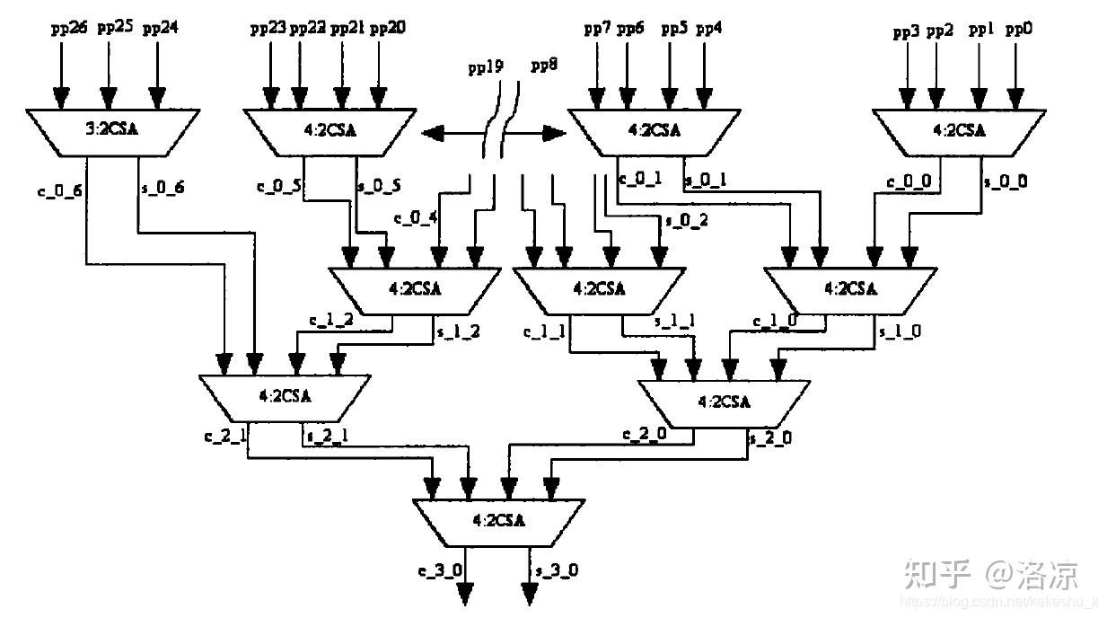 乘法器approximate multiplier + approximate 4-2 compressors压缩器 - 知乎