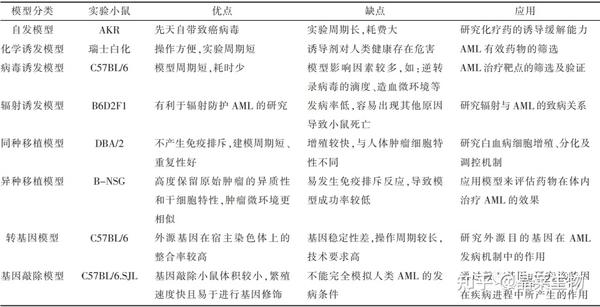 【心血管疾病模型】急性髓系白血病（AML）模型构建 - 知乎