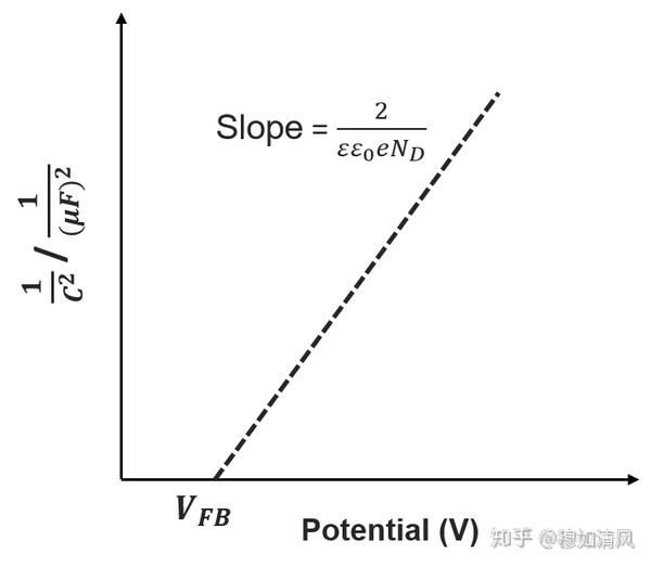 莫特-肖特基方程(Mott-Schottky equation) - 知乎