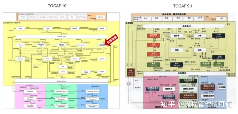 TOGAF 、华为及 EBPM对“业务对象”的理解 - 知乎