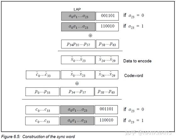 蓝牙BR/EDR中Access Code的生成过程 - 知乎