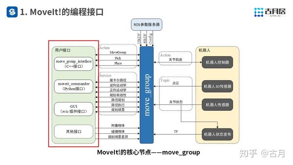 古月私房课 | MoveIt!编程驾驭机械臂运动控制 - 知乎