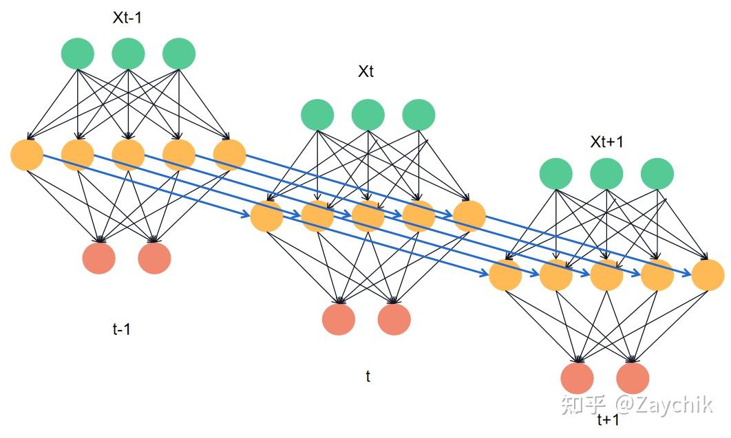 CNN，RNN，LSTM，transform综述 - 知乎