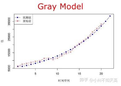 基于matlab简单实现Gray Model算法！ - 知乎
