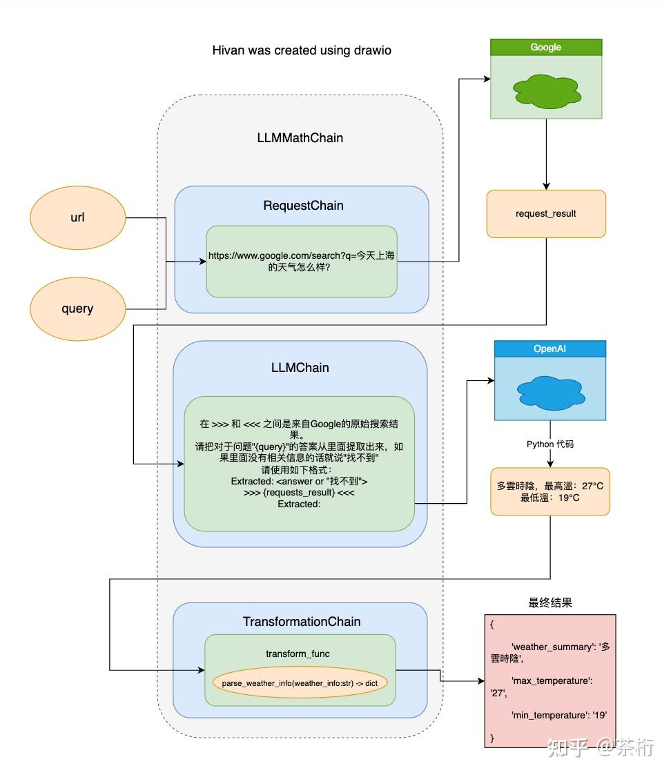 15. 使用LLMChain连接Google和计算器 - 知乎