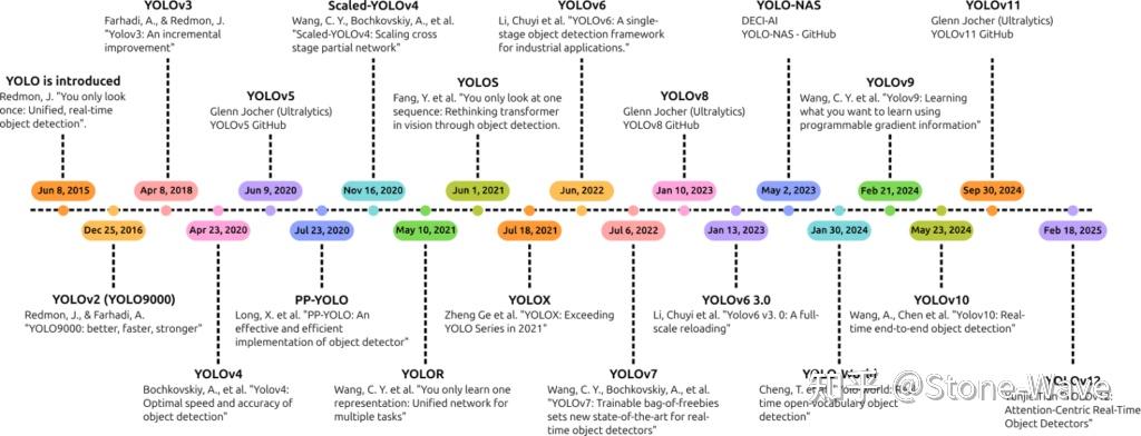 YOLO的演变：从YOLOv1到YOLOv12 - 知乎