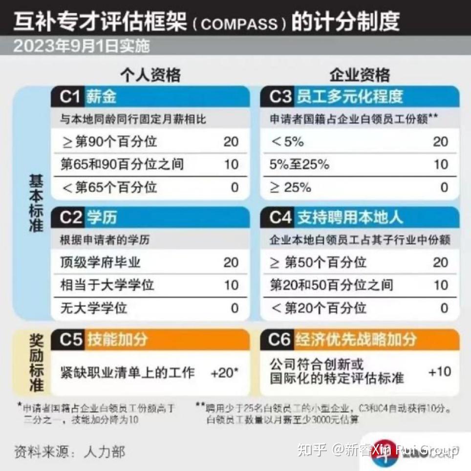 新加坡EP准证门槛再提高，看看你够资格吗？ - 知乎